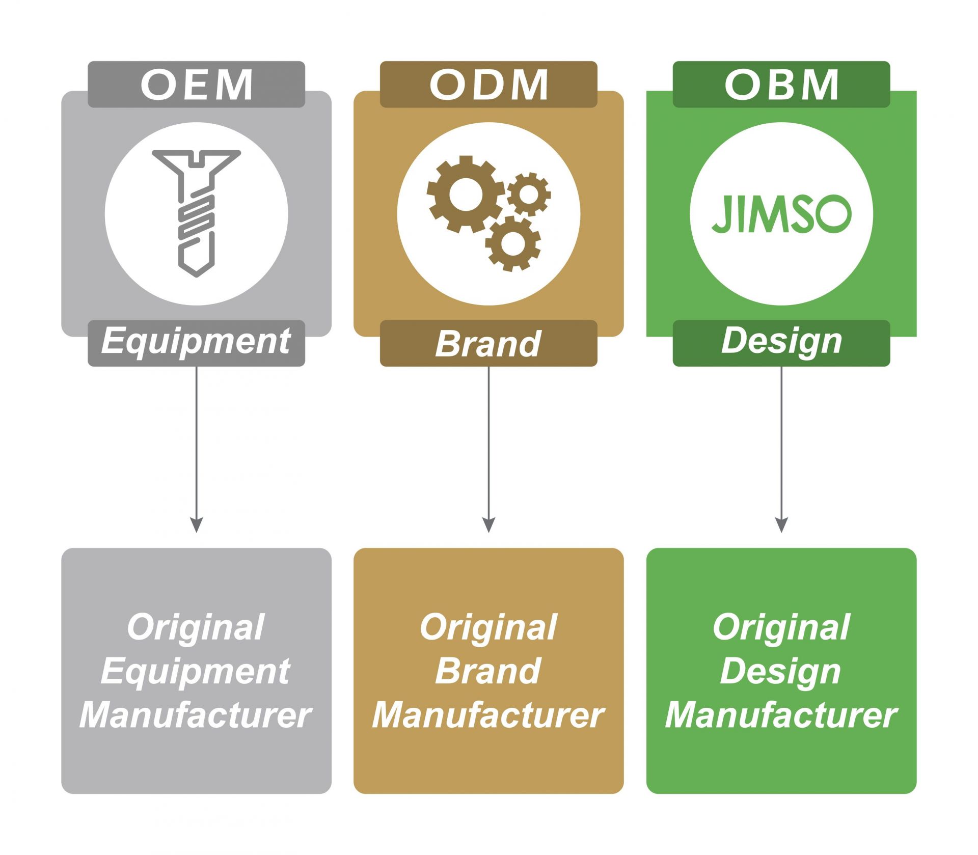 ODM設計製造 - Service - Jimso Technology Co.,Ltd
